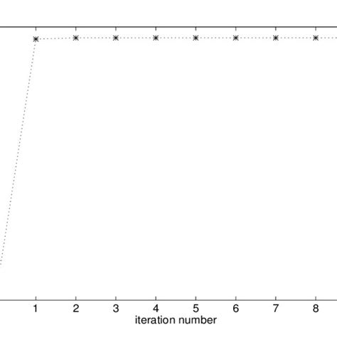 Convergence Of Stochastic Matching Algorithm Download Scientific Diagram
