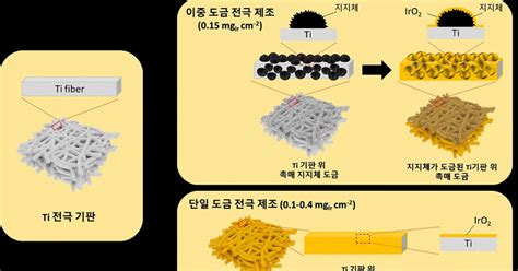 수소전력 동시생산하는 일체형 재생연료전지 상용화 앞당겨
