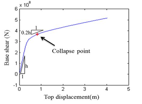 A Sample Of Pushover Curves Download Scientific Diagram
