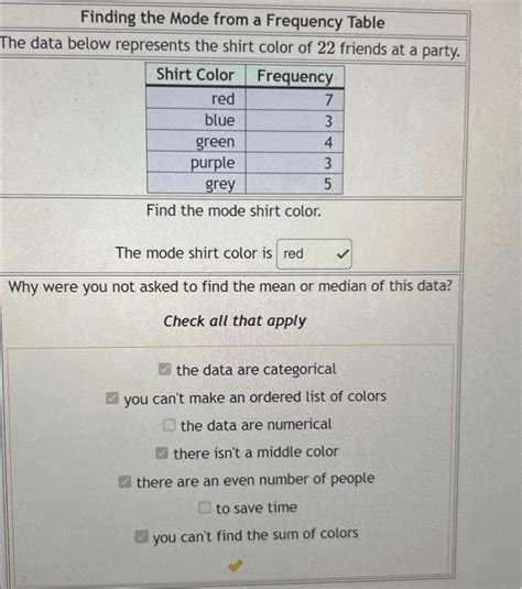 Solved Finding The Mode From A Frequency Table The Data Chegg Com