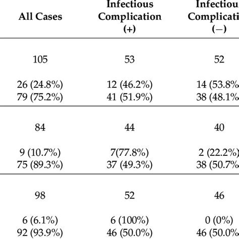 The Relationship Between Pct Level And Infectious Complications