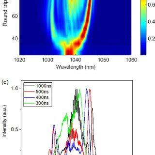 A DB Spectral Bandwidth Left And Average Power Right Versus Download Scientific
