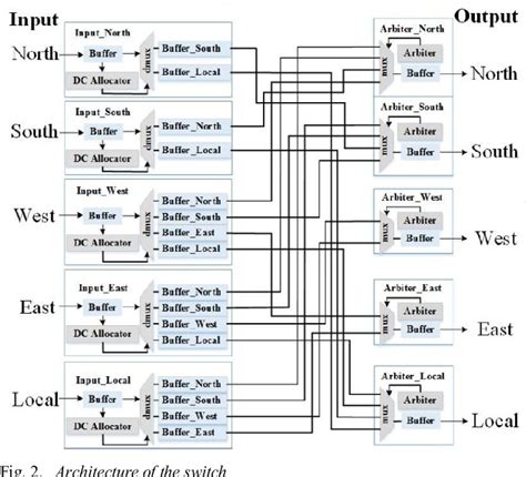 Figure 2 From A Packet Switched Interconnect For Many Core Systems With