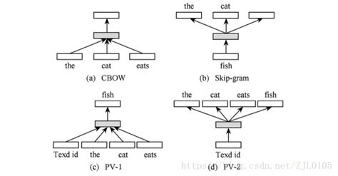 系统学习nlp（十二） 文本表示综述nlp句子表示学习综述 Csdn博客