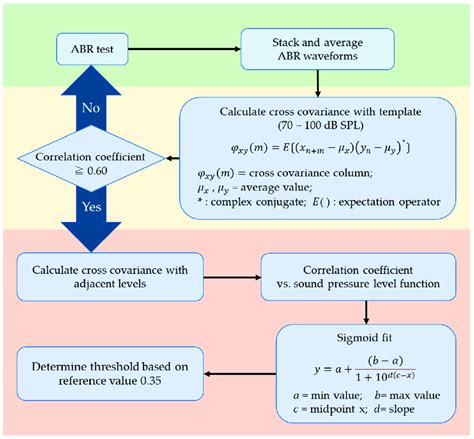 Flowchart For The New Abr Thresholding Algorithm Procedures In The