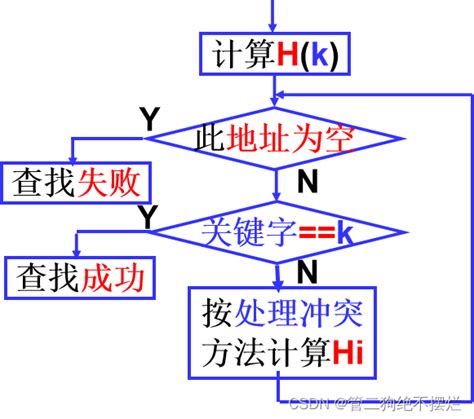 考研复习之数据结构笔记（十五）查找（下）（哈希表与本章小结）哈希函数取余法中的p一般取接近表长的素数 Csdn博客