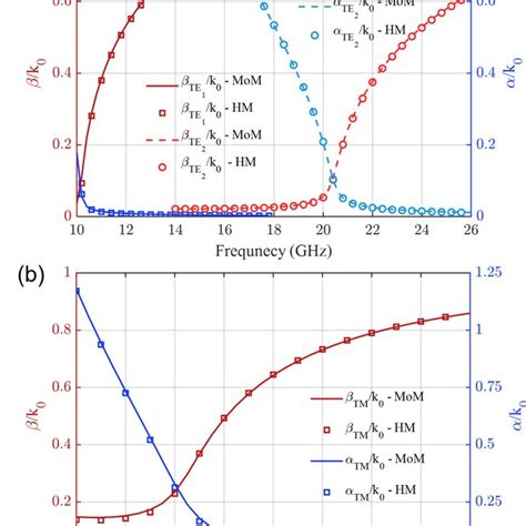 normalized phase and attenuation constants versus the frequency for a