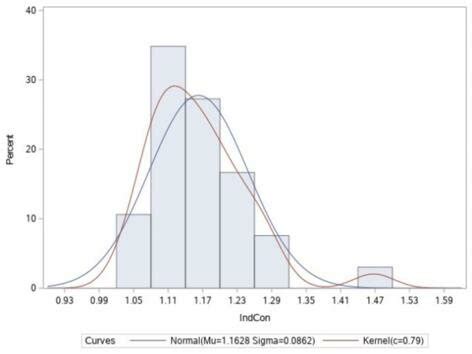 Distribution Of The Normal And Kernel Curves In Relation To The IC