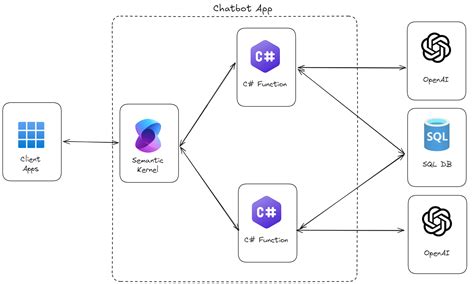 The Ultimate Chatbot Azure Sql Devs Corner