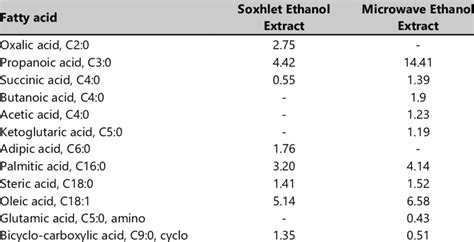 Fatty Acid Compositions W W Of Mango Seed Kernel Oil Download Scientific Diagram