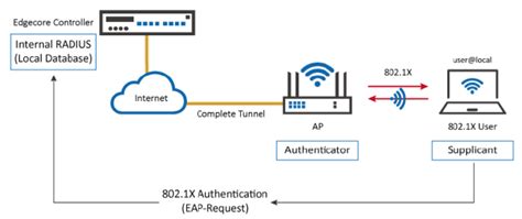 Edgecore Networks