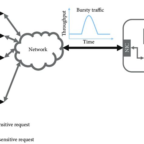 An Abstracted Massive Client Scenario Where A Single Server Provides Download Scientific