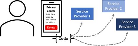The Industrys First Standard For Handling User Data Deletion Requests