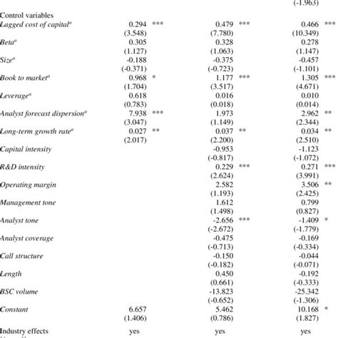 Robustness Tests Alternative Variable And Model Specifications Panel