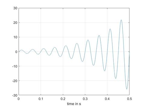 Periodic How Can I Get A Growing Sinusoid In Matlabby Incorporating Real Part Into Exp