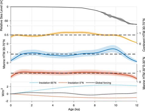 Climate Forcing Impact On Holocene Thermal Maximum Relative Sea