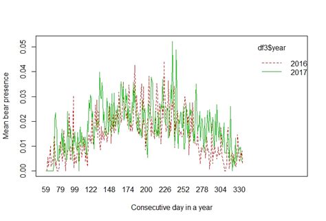 Binomial Distribution Interaction Plot Between Categorical And