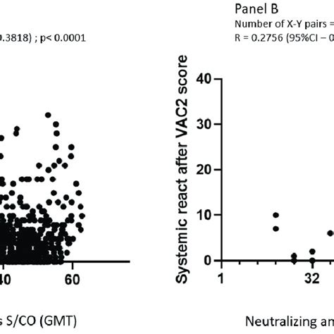 Correlation Between Reactogenicity Score And Immunogenicity As Measured