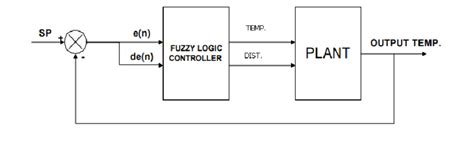Block Diagram Temperature Control Download Scientific Diagram