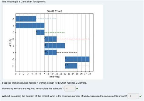 solved the following is a gantt chart for a project gantt