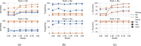 Figure 2 From Towards Practical Tool Usage For Continually Learning Llms Semantic Scholar