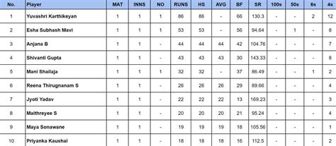 Pondicherry Womens T20 Tournament 2024 Most Runs And Most Wickets