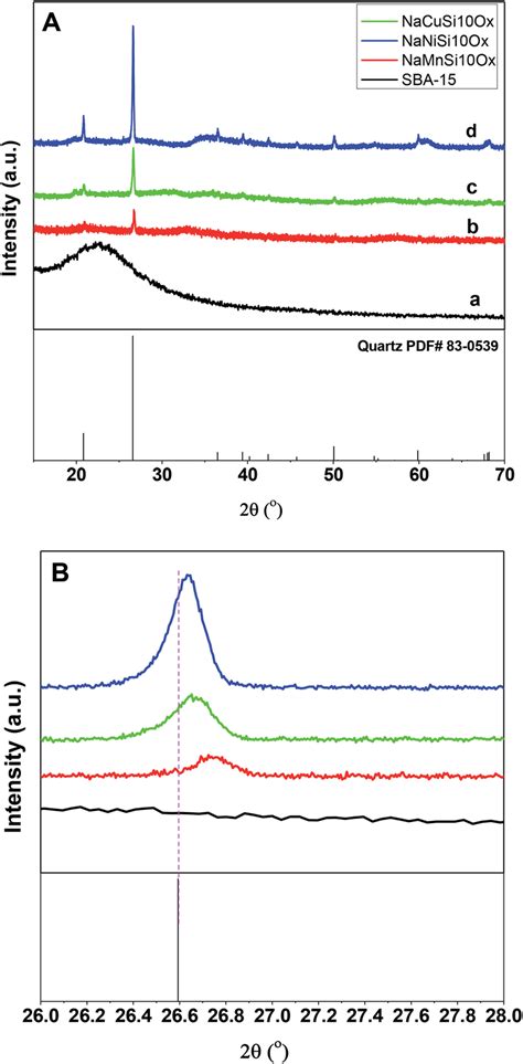 The Xrd Patterns A And The Enlarged Xrd Patterns B Of The As Download Scientific Diagram
