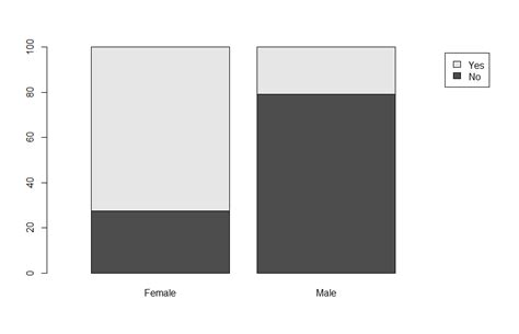 R Visualizing Categorical Data With Variables Cross Validated
