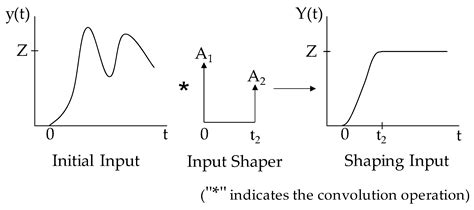 Actuators Free Full Text Research On The Residual Vibration Suppression Of Delta Robots