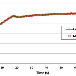 Simulation Snapshots At Different Simulation Times From Isometric View Download Scientific