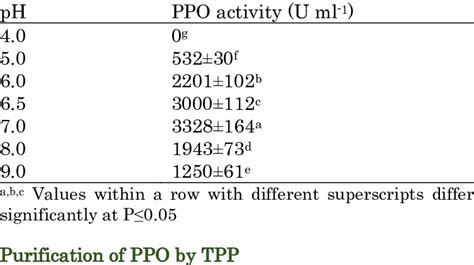 Extraction Ph Optimization Results Çizelge 2 Ekstraksiyon Phsının