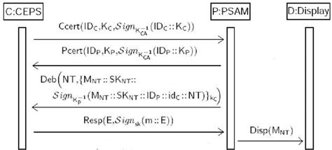 Umlsec Sequence Diagram For The Purchase Protocol Download Scientific Diagram