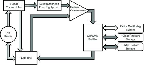 The Diagram Of E Linac Helium Cryogenic System Download Scientific Diagram
