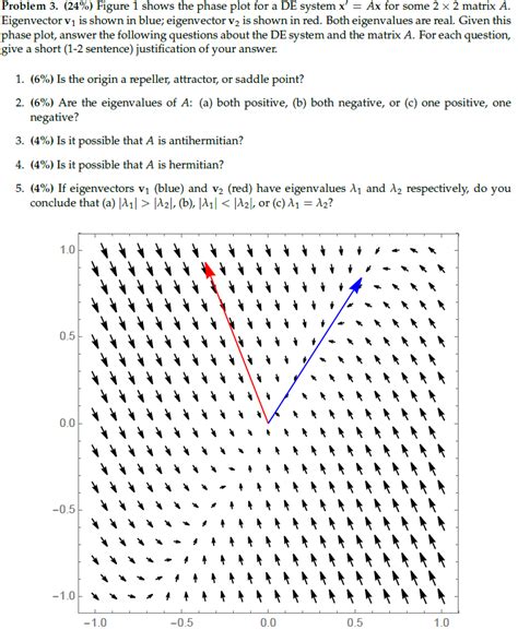 Solved Problem Figure Shows The Phase Plot For A Chegg Com