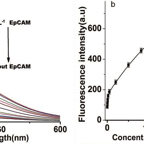 a typical fluorescence emission spectra of the proposed dna recycling