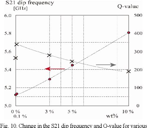Figure From A CSRR Glucose Concentration Sensor With Increased Resolution Using The Q Value