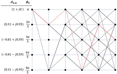 The Viterbi Decoder For A Typical Example With ℎ 25 Bit 1 Is