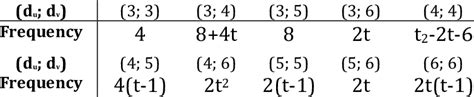 Edge Partition Of Pmtpm Based On Degree Of End Vertices Of Each Edge