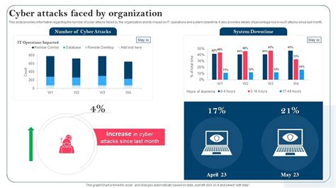 Strategy To Minimize Cyber Attacks Cyber Attacks Faced By Organization Ppt Sample