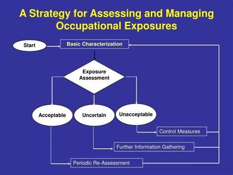 Ppt A Strategy For Assessing And Managing Occupational Exposures Powerpoint Presentation Id