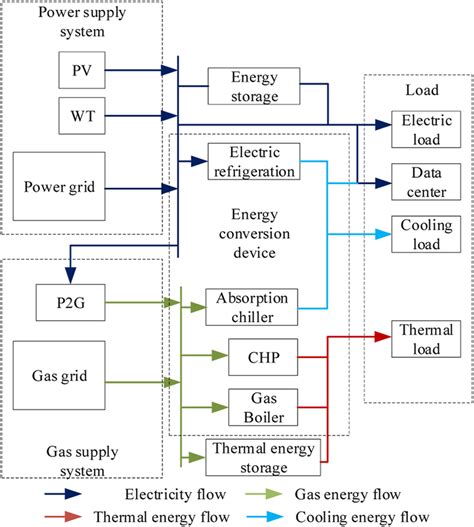 Integrated Energy System Structure Download Scientific Diagram