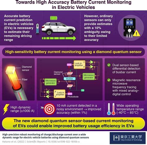 High Accuracy Electric Vehicle Battery Monitoring With Diamond Quantum
