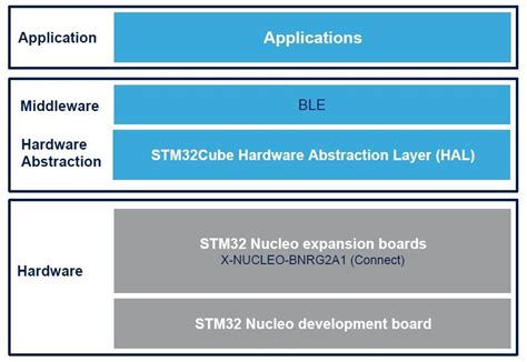 X Cube Ble2 Product 意法半导体stmicroelectronics