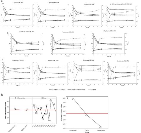 Growth And Ph Modifications Of Blab Isolated From Row A Bovine