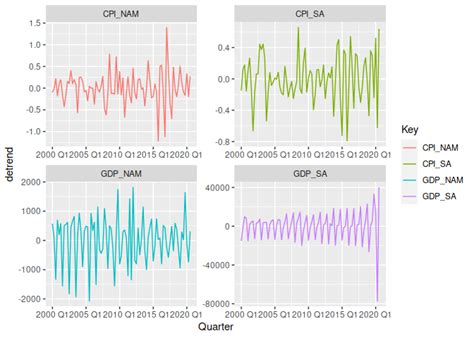 How To Detrend All Time Series In A Dataframe In R Using Dplyr Cross