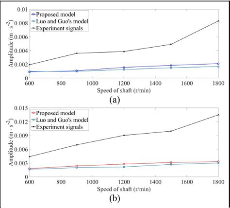 Figure 15 From Dynamic Response Of Rolling Element Bearing With