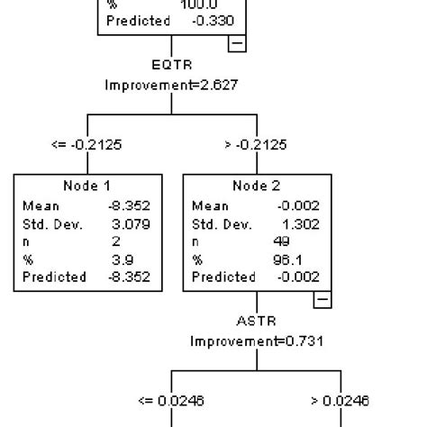 Regression Tree Structure Of Cart Algorithm Node 2 Was Divided By Means