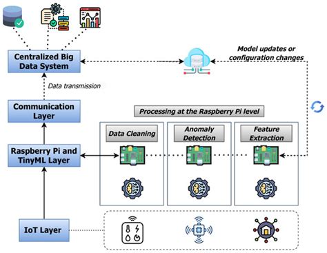 Tinyml Algorithms For Big Data Management In Large Scale Iot Systems