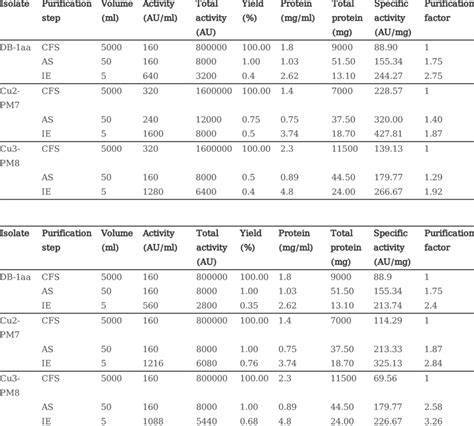Summary Of Bacteriocin Purification From Selected Cultures Download Scientific Diagram