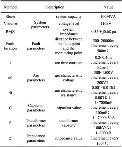 Table 1 From Cable Incipient Fault Identification Method Using Power